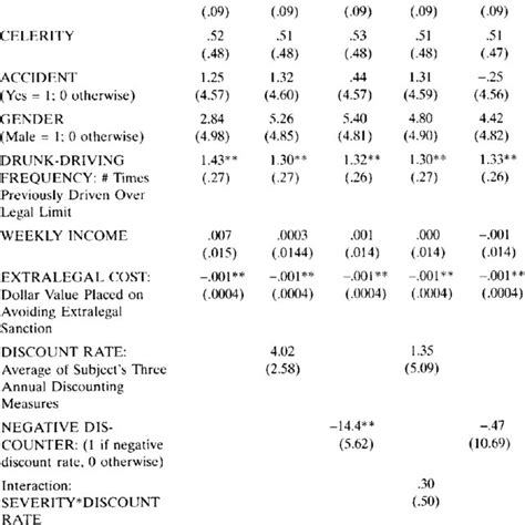 Tobit Regressions Testing Discounting Effects Dependent Variable Is