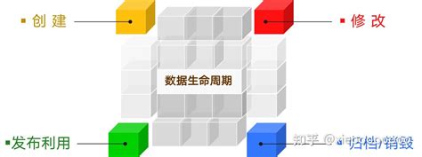 《大数据导论》之数据生命周期和数据使用 知乎 《大数据导论》之数据生命周期和数据使用 知乎