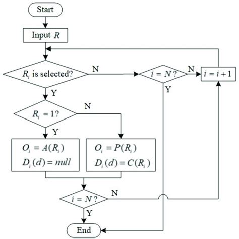 Flowchart Of The Coding Principle And Dictionary Update Rules Download Scientific Diagram