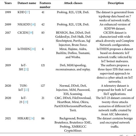 Table 1 From An Intrusion Detection System Based On Hitar 2024 Dataset Generation From Log Files