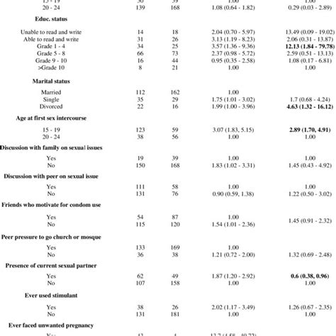 Predictors Of Risky Sexual Behaviours Among Construction Workers In Download Table