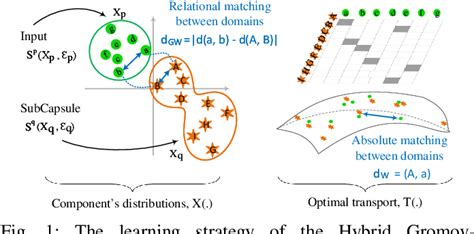 Figure 1 From Hybrid Gromov Wasserstein Embedding For Capsule Learning Semantic Scholar