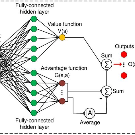 Deep Dueling Neural Network Architecture Based Solution Download Scientific Diagram