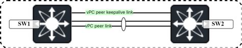 Cisco Vpc In Vxlanevpn Network Part 4 Fabric Peering Daniels Networking Blog