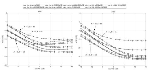 the mse performance as a function of eb n0 for the n by k