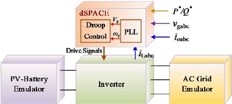 Table 1 From An Adaptive Grid Voltagefrequency Tracking Method Based
