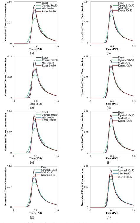 Figure 2 From A Tvd Scheme For 3d Unstructured Grids Applied To Compositional Reservoir