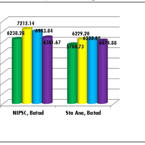 Yield Of Dk 6919 Gmo Hybrid Corn Using Different Farmers Fertilizer