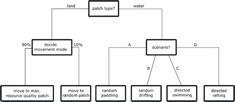 behavioral decision tree for the scenarios with movement on land left