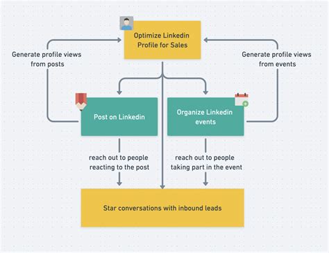 29 Linkedin Lead Generation Strategies To Get Leads 2026