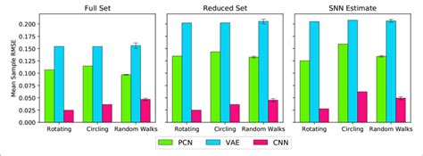 Reconstruction Error Rmse For Each Model During Each Behaviour Download Scientific