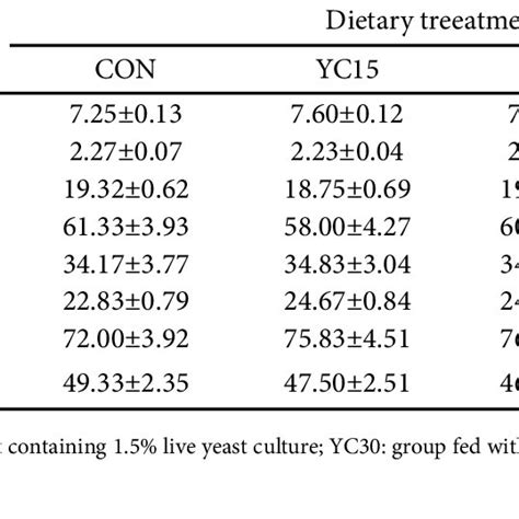 Effects Of Dietary Live Yeast Culture On The Number Of Microorganisms Download Table