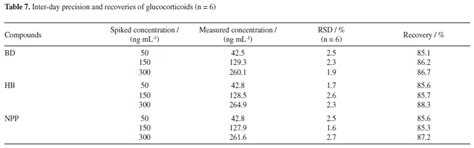 Scielo Brasil Determination Of Glucocorticoids Using Cosurfactants Ultrasonic Thermostatic