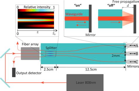 Hybrid Waveguide Bulk Multi Path Interferometer With Switchable