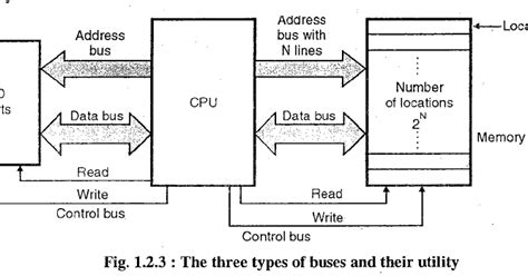 Difference Between Address Bus Vs Data Bus Of 8085 Microprocessor
