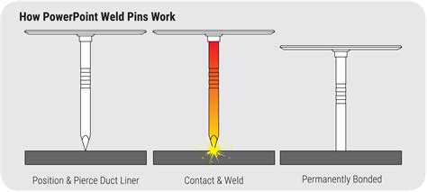 What Is Pin And Weld At Blake Heading Blog