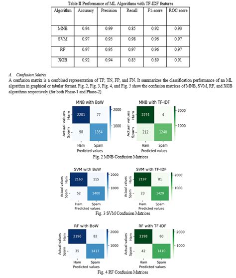 Performance Evaluation Of Machine Learning Algorithms On Textual