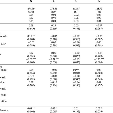 Measurement Model Fit Latent Correlations And Latent Difference Download Scientific Diagram