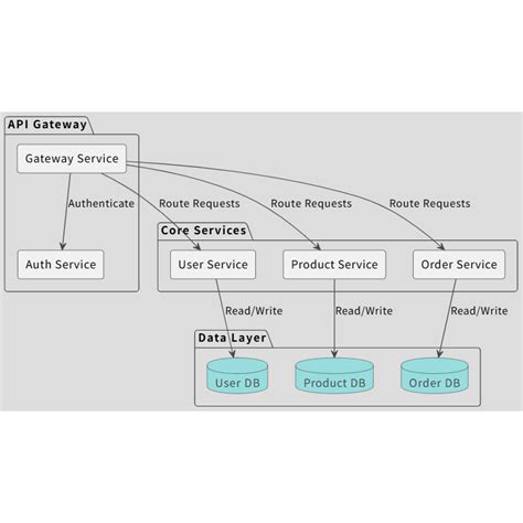 Api Architecture Diagram Templates Diagramming Ai