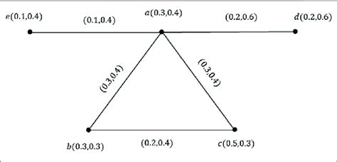Equitable Dominating Set Of ζ Download Scientific Diagram