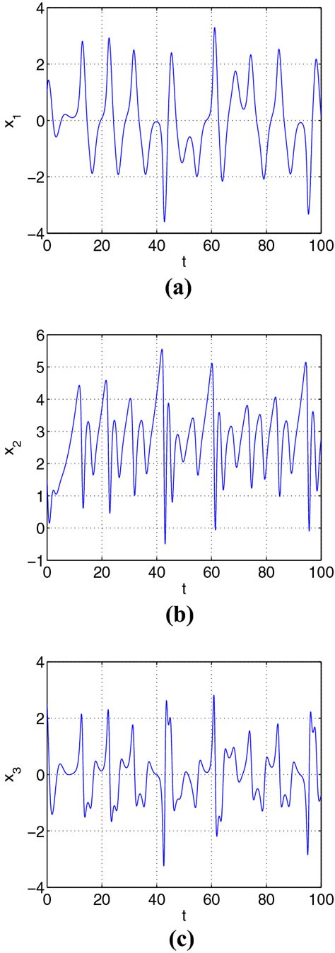 Time Series Graphs Of Chaotic Satellite System Without Controller Download Scientific Diagram