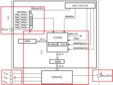 Stm32f4——dacstm32 Dac初始化 Csdn博客
