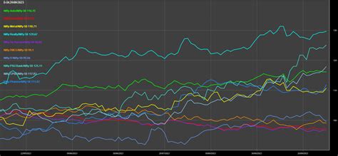 Plotting Multiple Indexes On Chart Definedge Forum