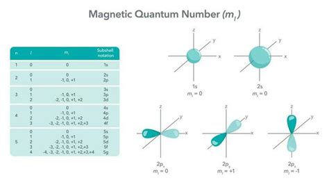 Quantum Numbers Diagram