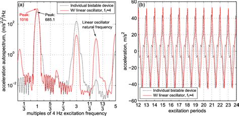 Continuous Snap Through Dynamics Due To Excitation At 4 Hz A