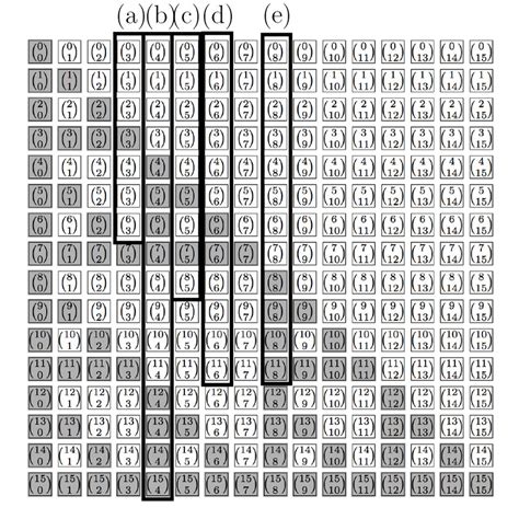 pascal s triangle mod 2 sign weight vectors and palindrome conditions