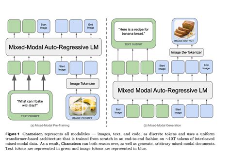 Chameleon Early Fusion Multimodal Ai Model For Visual And Textual