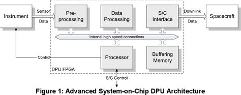 Figure 1 From Reconfigurable System On Chip Data Processing Units For