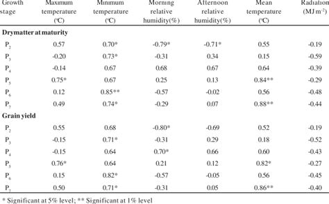 Correlation Coefficients Between Weather Parameters And Drymatter And Download Table