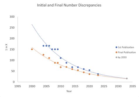 Does The Cdc Memory Hole The Real Autism Rates Or Is There Something