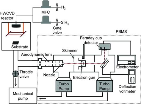 Schematic Of Experimental Set Up For In Situ Measurement Of Charged Download Scientific Diagram