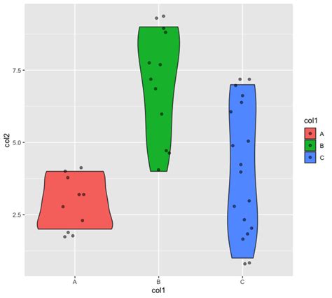 How To Make Violinplot With Data Points In R Geeksforgeeks