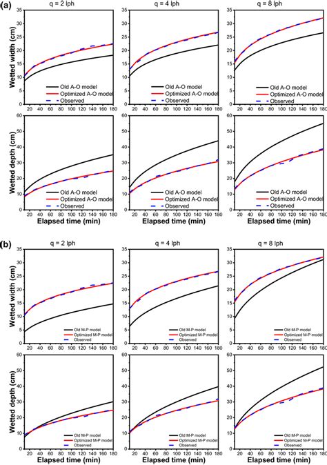Comparison Of Calibrated Empirical Model A Al Ogaidi A O B Malek Download Scientific