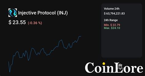 Injective Protocol Price Chart Market Cap Inj Coin Essentials Coinlore