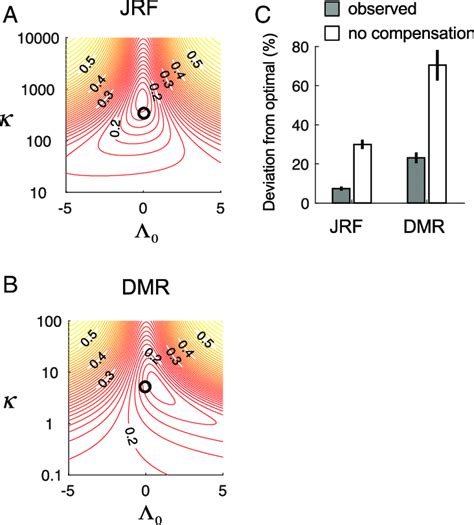 Choice Of Variance Compensation Parameters Λ 0 And κ As Expected Error