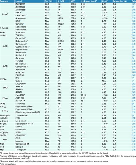 Ligand Properties In Solved Gpcr Structures Download Scientific Diagram