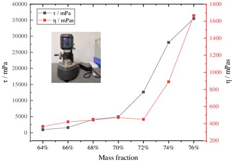 Viscosity And Slurry Concentration Curve Download Scientific Diagram