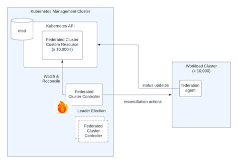 kubernetes federation qleet user documentation