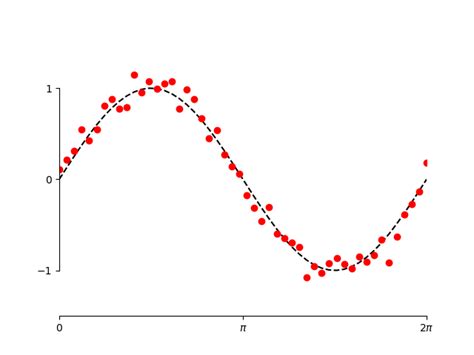 Custom Spine Bounds Matplotlib Documentation