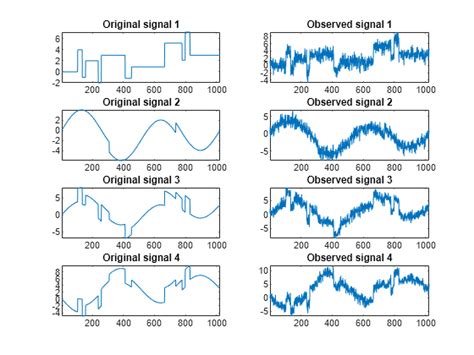 Multivariate Wavelet Denoising Matlab And Simulink Example