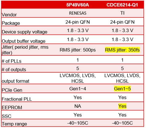Cdce6214 Q1 The Advantage Of Feature Eeprom And Compare With Renesas 5p49v60a Clock And Timing