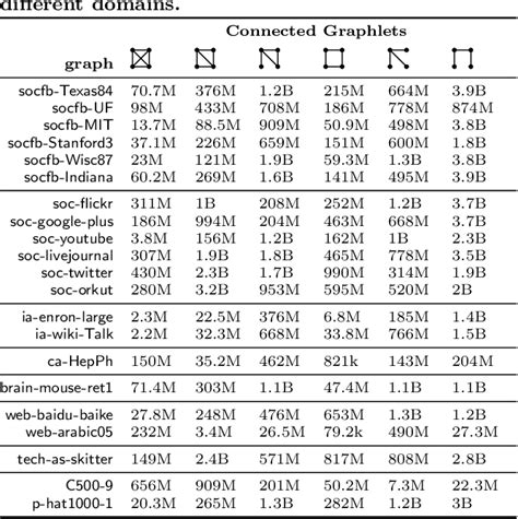 table 3 from leveraging multiple gpus and cpus for graphlet counting in