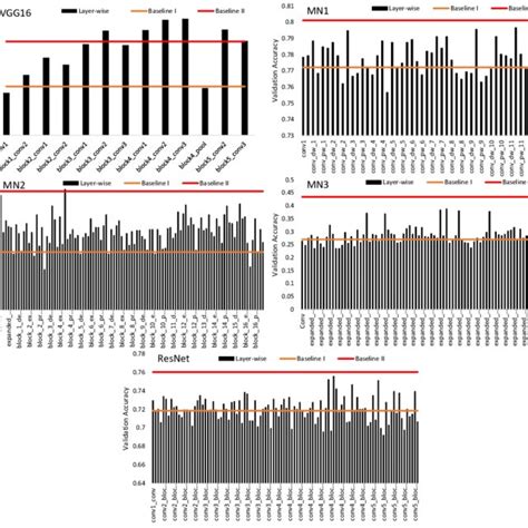 Layer Wise Fine Tuning Accuracy Using 10 Of The Dataset For All Tested