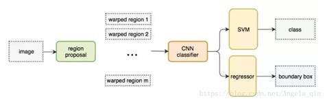 目标检测学习总结之rcnn、spp Net、fast Rcnn、faster Rcnn、yolo、ssd的区别 Yolo 与 Fast Rcnn速度对比 Csdn博客