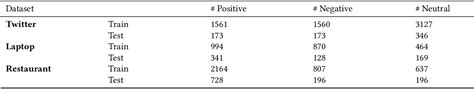 Table 1 From Aspect Sited Hybrid Graph Neural Networks For Sentiment