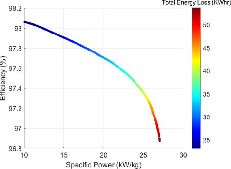 Figure 7 From System Level Optimization Of Electric Machines For
